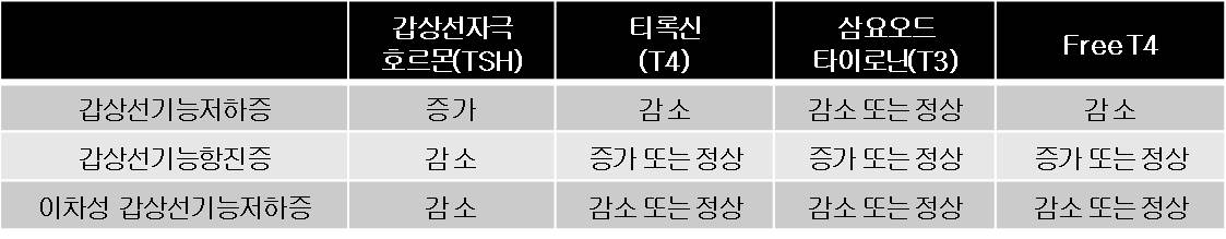 갑상선 기능 검사 검사시술수술 정보 의료정보 건강정보 서울아산병원